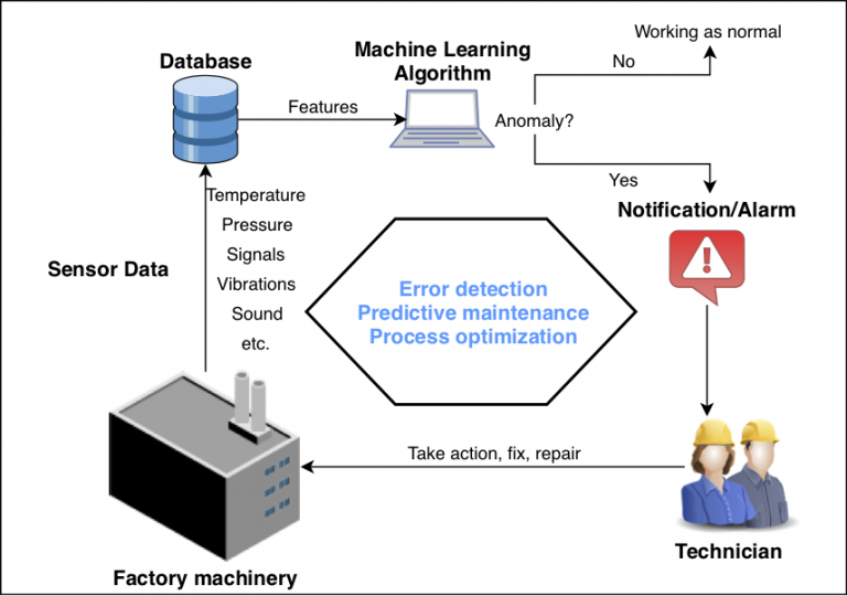 Anomalies Detection For An Industry 4 0 Icosys